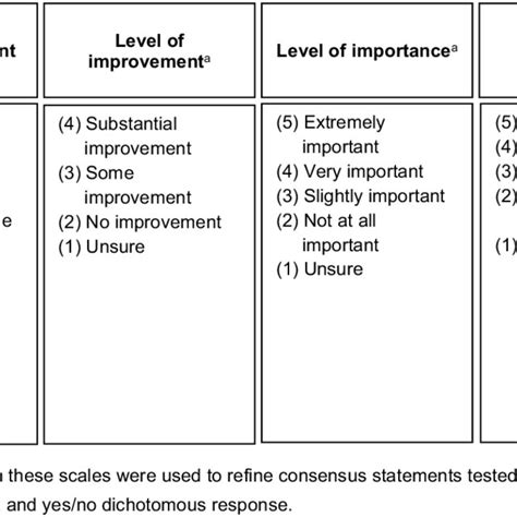 Illustration Of The Multi Point Likert Scales Utilized To Assess Consensus Download