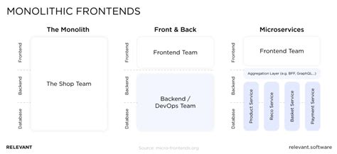 How To Scale Frontend With Micro Frontends Architecture