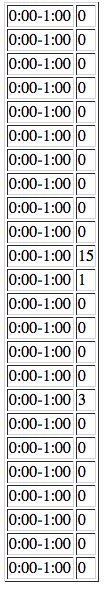 Php Mysql To Display Number Of Entries Per Hour In A Table Stack