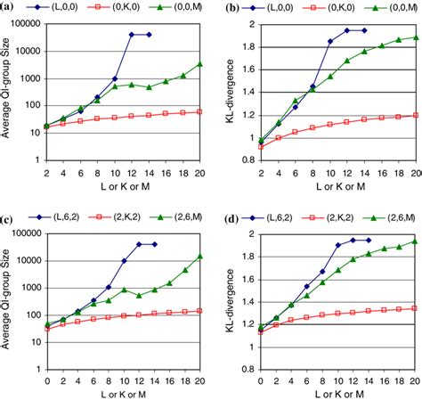 Data Utility Of The Adult Dataset Sanitized According To Different