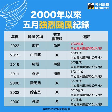 強颱瑪娃為何5月就報到？專家揭原因 Beanfun