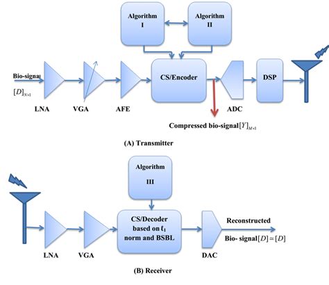 The Proposed System Architecture A Transmitter B Receiver