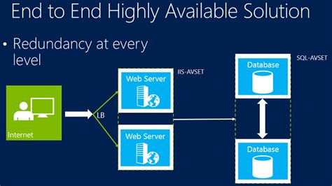 guide to configuring high availability in microsoft azure virtual