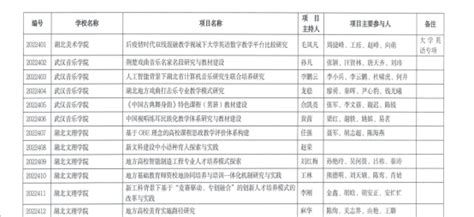物电学院李刚团队获批湖北高校省级教学研究项目一项 湖北文理学院物理与电子工程学院