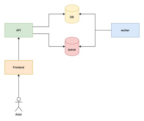 system design 101 by martin joo