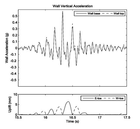 18 Test 1 N Wall Vertical Acceleration At Rocking Download