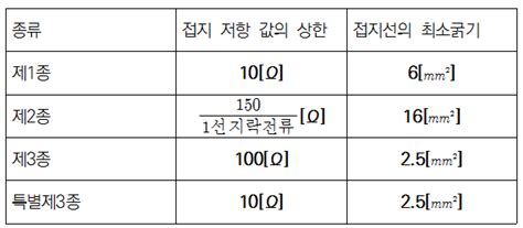 한국전기설비규정 Kec 개정 3 접지도체 보호도체 네이버 블로그