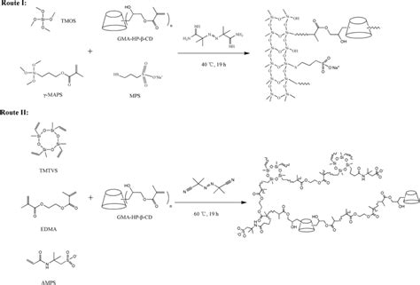 Schematic diagrams for the preparation of two kinds of HP β CD hybrid Download Scientific
