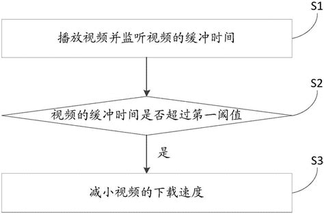 Video Buffer Control Method Terminal And Storage Device Eureka Patsnap