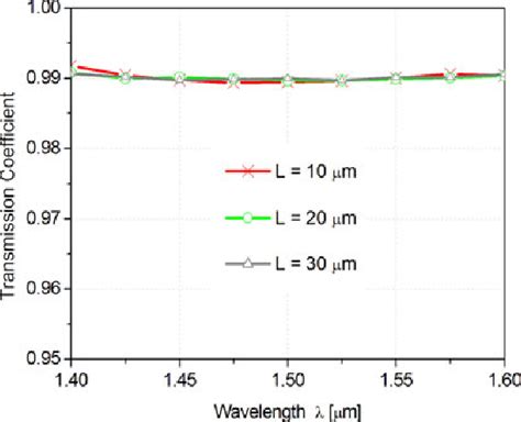 Figure 1 From Analysis Of Straight Periodic Segmented Waveguide Using The 2 D Finite Element