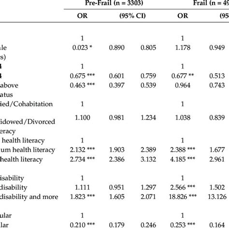 Adjusted Odds Ratios Ors In Multivariable Logistic Regression Models