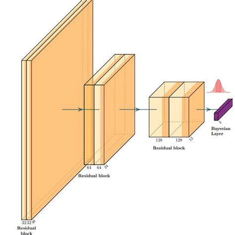 Architecture Overview Our Model Is A Classifier Based On Residual