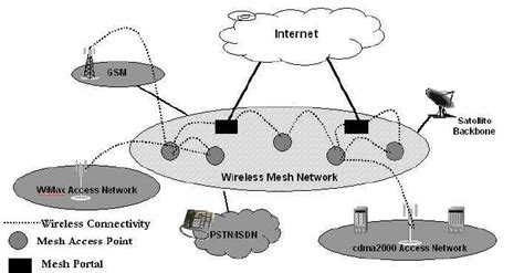 Wireless Mesh Network Infrastructure Download Scientific Diagram