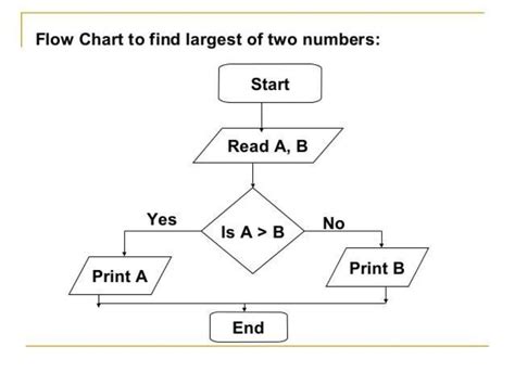 Flowchart And Algorithms