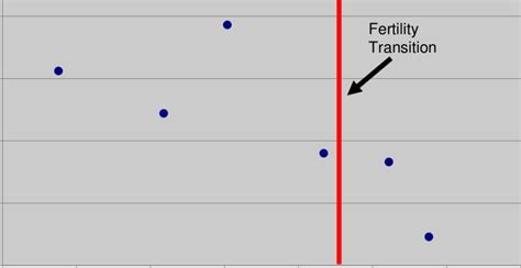 The Gini Coefficient And The Fertility Decline In England And Wales