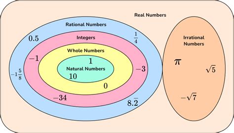 Classifying Numbers Diagram Classifying Real Numbers Chilimath
