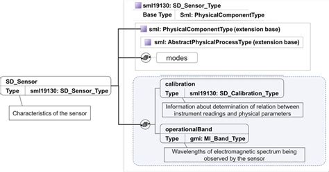 an example xml schema of sd sensor under namespace sml19130 download