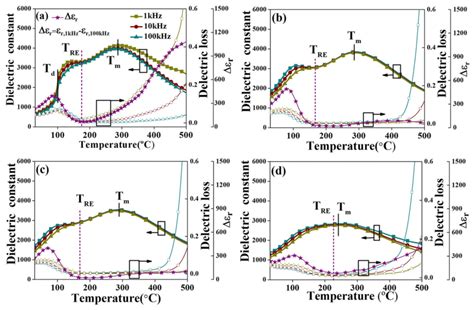 Dielectric Constant And Dielectric Loss Vs Temperature For The Poled