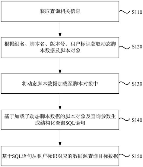 一种基于动态脚本的数据查询方法、装置、设备及存储介质与流程
