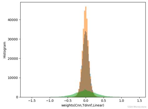 Cuda与tensorrt7之tensorrt Int8加速cuda Int8 Csdn博客