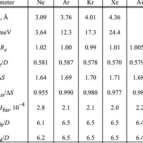 parameters of interaction of two inert gas atoms r e d and the