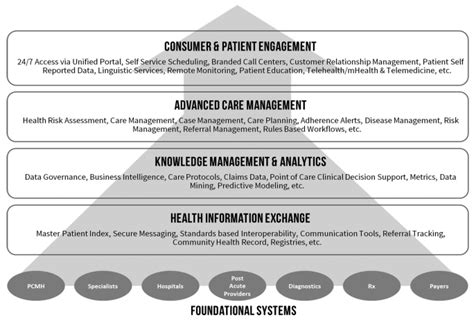 Defining The Care Management Platform