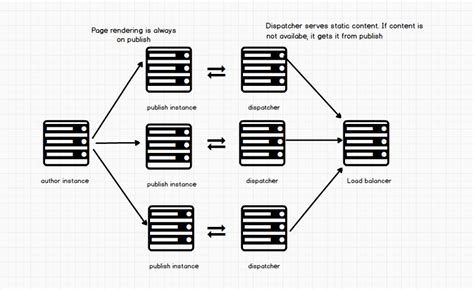 Overview Of How Aem Works Aem Tutorials For Beginners