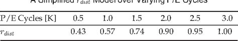 Figure 1 From Dynamic Erase Voltage And Time Scaling For Extending