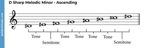 D Sharp Melodic Minor Scale
