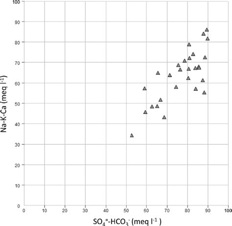 Representation Of Groundwater Hydrochemistry Download Scientific Diagram