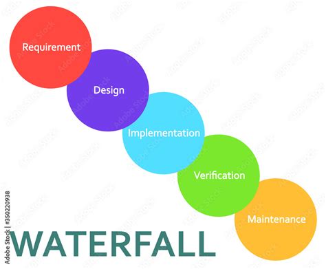 Waterfall Methodology Framework Software Development Process Diagram Infographic Colored