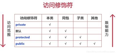 Java继承二：访问修饰符；子类重写方法的访问修饰符范围应该更大；super关键字；java重写 修饰符范围 Csdn博客