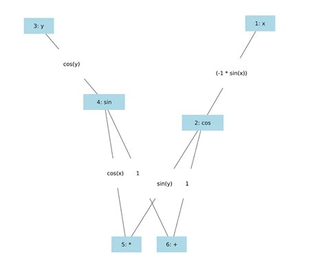 how to make graphplot do the same layout every invocation