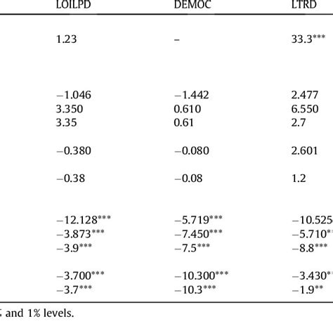 Cross Sectional Dependence And Panel Unit Root Test Results Download Scientific Diagram