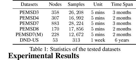Figure 1 From Attention Based Spatial Temporal Graph Convolutional