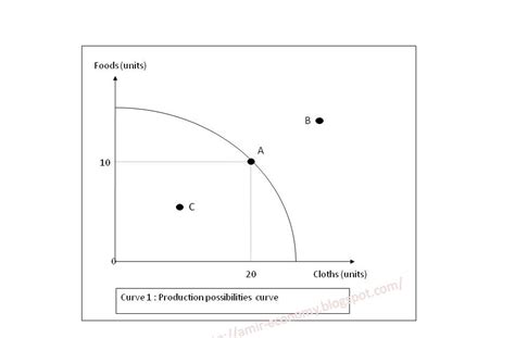 Production Possibilities Curve Ppc ~ Economics