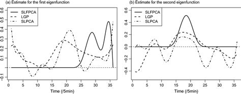 the estimates of the first two eigenfunctions for the physical activity