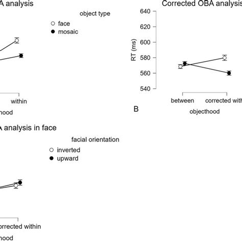 descriptive results from experiment 2 are shown in the line chart