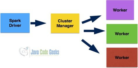 Apache Spark Architecture Tutorial Java Code Geeks