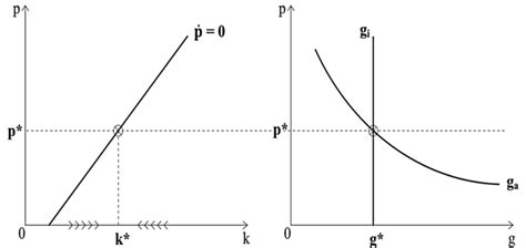 Convergence To Long Run Equilibrium Download Scientific Diagram