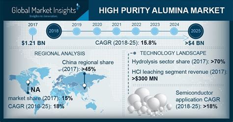 High Purity Alumina Market Hpa Industry Research Report 2018 2025