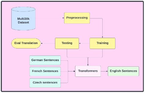 Figure 2 From A Comparative Analysis Of Transformers For Multilingual