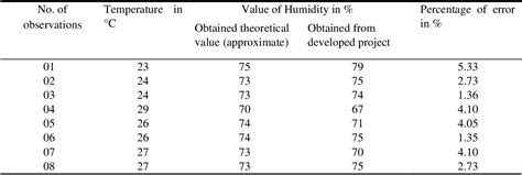 Table 1 From Design And Development Of Arduino Based Physical Parameter