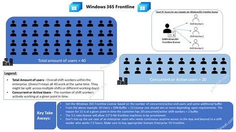 Powershell Frontline Workers Create Windows 365 Cloud Pc