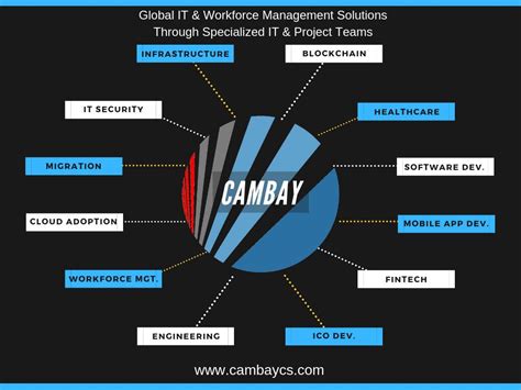Savio Pais On Linkedin Cambay Itconsulting Blockchain