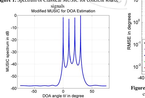 figure 2 from smart antenna system for doa estimation using nyström