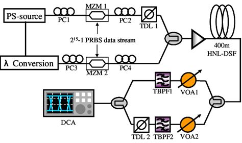 experimental setup tdl tunable delay line tbpf tunable band pass