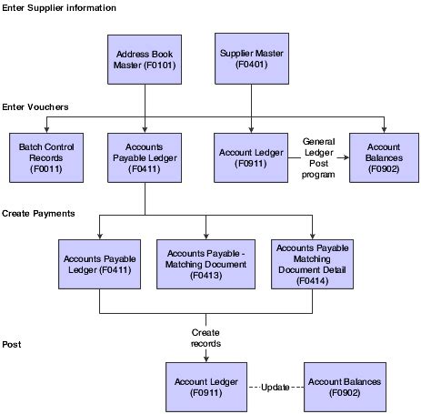 Accounts Payable Business Processes