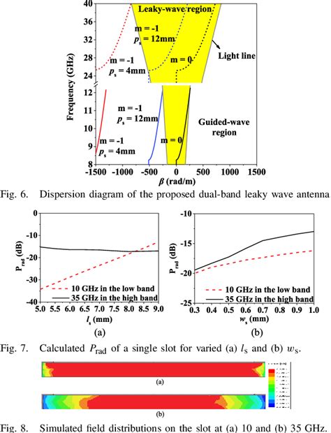 Figure 6 From A Dual Band Leaky Wave Antenna Fed By Dual Mode Composite