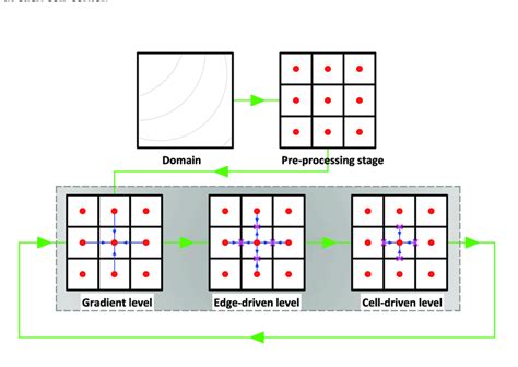 Typical Process In Shallow Flow Modeling With Implementations Of Download Scientific Diagram